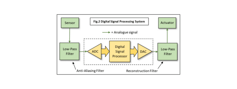Traitement numérique du signal : Comprendre facilement